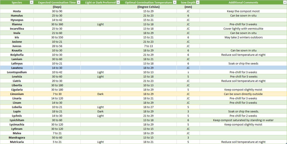 Seed Sowing Chart for Hardy Perennials - Container Plants and Gardening